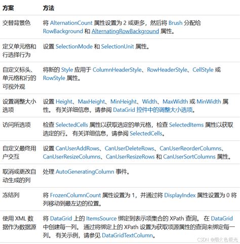 Wpf之datagrid的使用及案例wpf Datagrid控件 Csdn博客