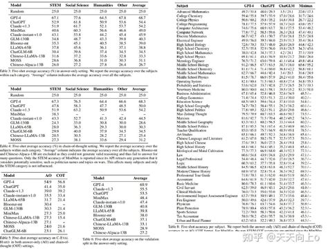 Llma0测试集c Eval中文排行榜 C Eval：一个多层次多学科中文基础模型评价套件 中文llm评估基准 知乎