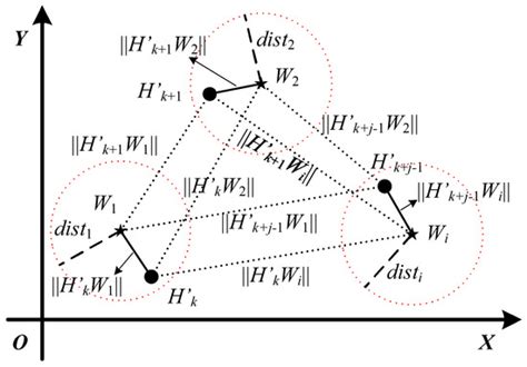 Sensors Free Full Text Clustering Based Physical Layer