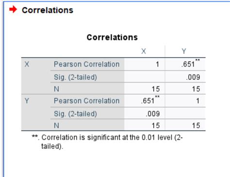 How To Perform A Correlation Test In Spss