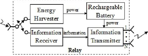 A Full Duplex Wireless Powered Relay With Simultaneous Energy Download Scientific Diagram