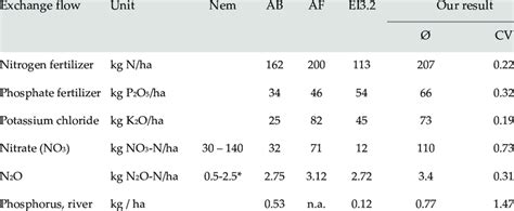 3 Comparison With Generic Inventory Data From Different Lci Databases