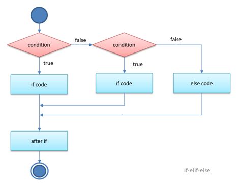 Lệnh If else trong Python