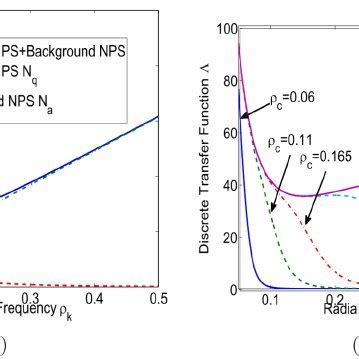 Effects Of Regularization On Noise In The Frequency Domain A Noise Download Scientific