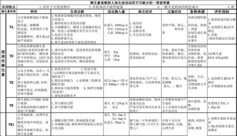 维生素知识点汇总word文档在线阅读与下载文档网