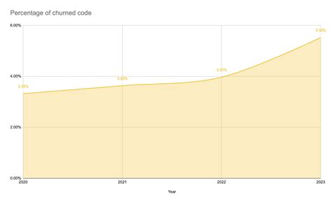humans do it better gitclear analyzes 153m lines of code finds risks of ai arc talent career
