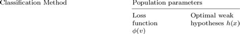 The List Of Commonly Used Loss Functions And Their Weak Hypotheses H