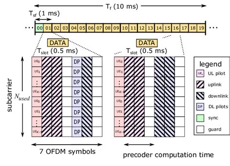The Default Frame Structure Used In The Lumami Testbed Download
