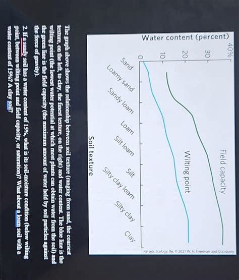 Solved Soil Texture The Graph Above Shows The Relationship Chegg Com