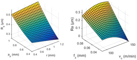 Surface Roughness Versus Machining Parameter Download Scientific Diagram