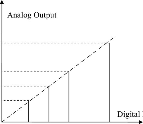 Ideal Characteristic Of DAC Download Scientific Diagram