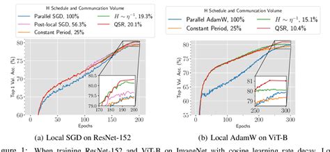 Figure 1 From A Quadratic Synchronization Rule For Distributed Deep Learning Semantic Scholar