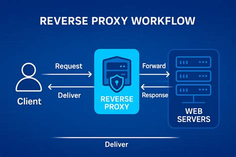 What Is A Reverse Proxy How It Works Why Use It And How To Set Up