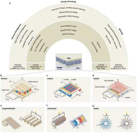Existing And Future Applications And Device Principles Of Macro And