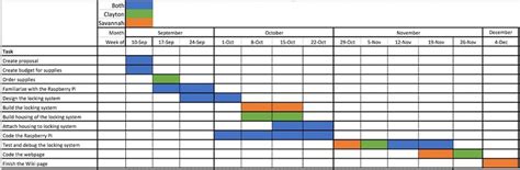 File NEW Gantt Jpeg ESE205 Wiki