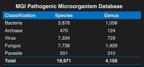 Mgi Microbiological Detection Total Solution To Benefit Southeast Asia Mgi Tech Website Leading