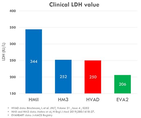 LVAD Technology Rotary Pump Yet Pulsatile