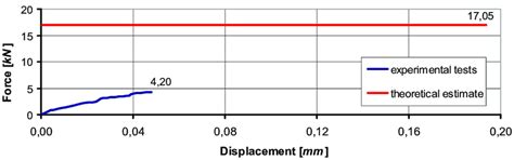 Comparison Of Theoretical Estimation And Experimental Tests For An