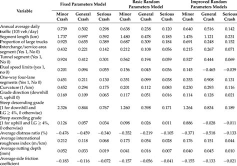 Marginal Effects Of Significant Variables On Crash Frequency By Severity Download Scientific