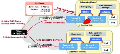 Limitations Of Service Access In A Multi Cluster Environment Download Scientific Diagram