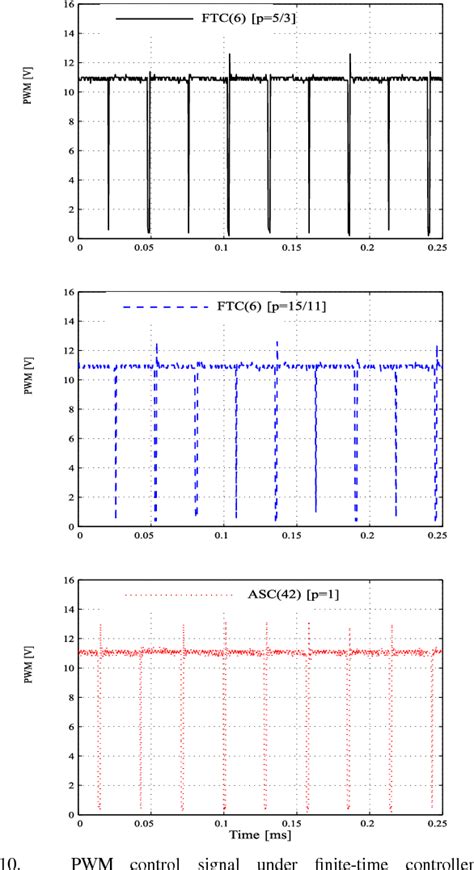 Figure 10 From Finite Time Output Feedback Control For Pwm Based Dcdc