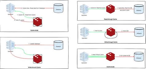 Nikhil Rajput On Linkedin Caching An Ever Important Aspect Of System Design