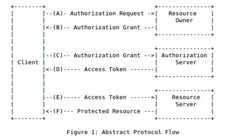 Oauth2 0 Authorization Grant In Wso2 Identity Server By Nilasini Thirunavukkarasu Medium
