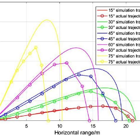 Comparison Of Jet Simulation Trajectory And Actual Trajectory