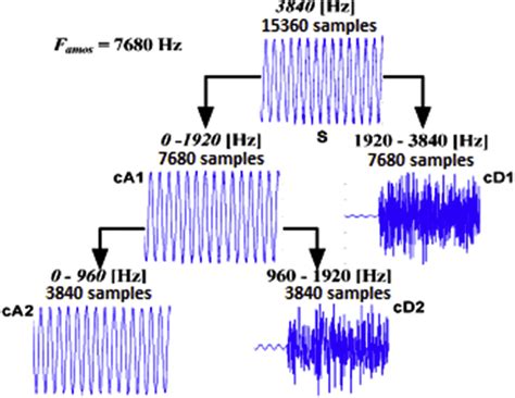 Successive Decomposition Process Of A Noisy Signal Using Dwt Source Download Scientific