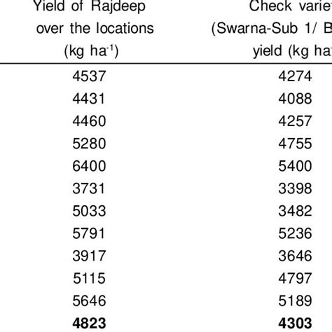 Yield Performance Of Rajdeep Iet 17713 Through Multi Locational Yield Download Scientific