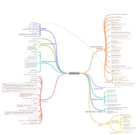Sublime Text Powerful Keyboard Shortcuts Key Bindings Code Name For