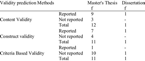 Distribution Of Validity Prediction Methods Used In Scales Developed By Download Scientific