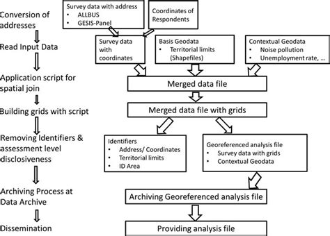 Overview Of The Process Of Merging Spatial Data And Survey Data Download Scientific Diagram