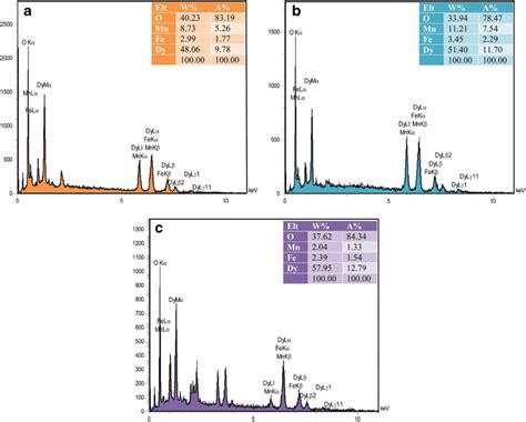 The Eds Spectra Of As Fabricated Dymno3fe2o3 In The Presence Of