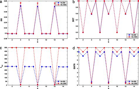 Figure 1 From Multiscale Recurrence Quantification Analysis Of Order