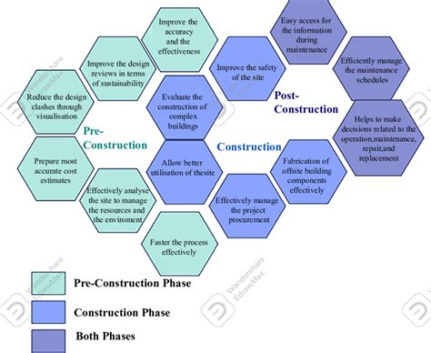 Benefits Of BIM Implementation In Sri Lanka Download Scientific Diagram