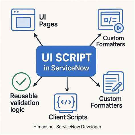 🔥day 1530 Ui Scripts In Servicenow Your Global Script Ally