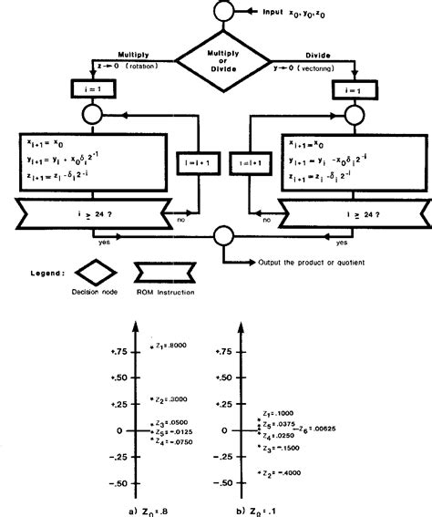 Figure 1 From A Cordic Arithmetic Processor Chip Semantic Scholar
