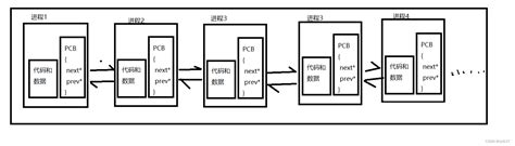 【linux】什么是进程？ csdn博客