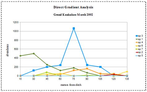 Gradient In Grand Kankakee Marsh 2002