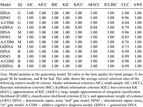 Table 2 From A General Mixture Model For Cognitive Diagnosis Semantic