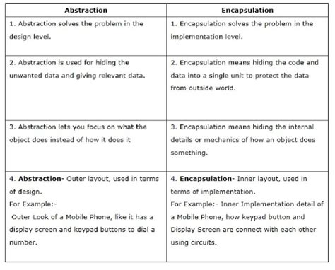 Computer Contains Difference Between Abstraction And Encapsulation In Java Oop