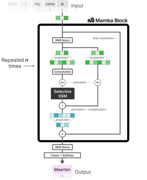 A Visual Guide To Mamba And State Space Models