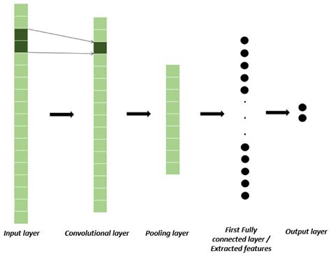 A Hybrid Convolutional Neural Network And Random Forest For Burned Area Identification With