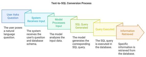 Ai Advances On Linkedin Text To Sql Models From Basics To Advanced