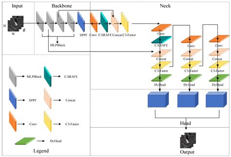 Fccd Sar A Lightweight Sar Atr Algorithm Based On Fasternet
