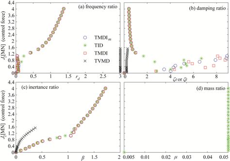 Design Variable Values Of Pareto Optimal Solutions Plotted Against Download Scientific Diagram