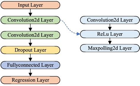 Evolutionary Gate Recurrent Unit Coupling Convolutional Neural Network