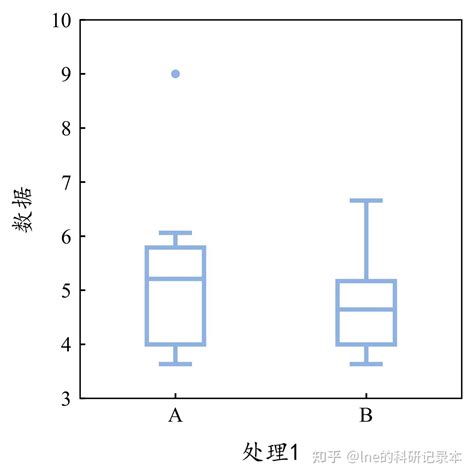 Python 箱线图分组箱线图 知乎
