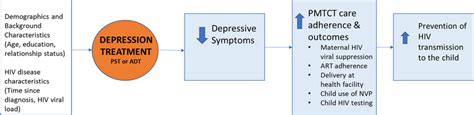 Conceptual Framework For The Effects Of Depression Treatment On Download Scientific Diagram